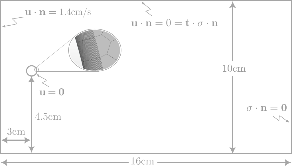 Fig 94. Kármán vortex street behind a circular cylinder at R=140 · An ...