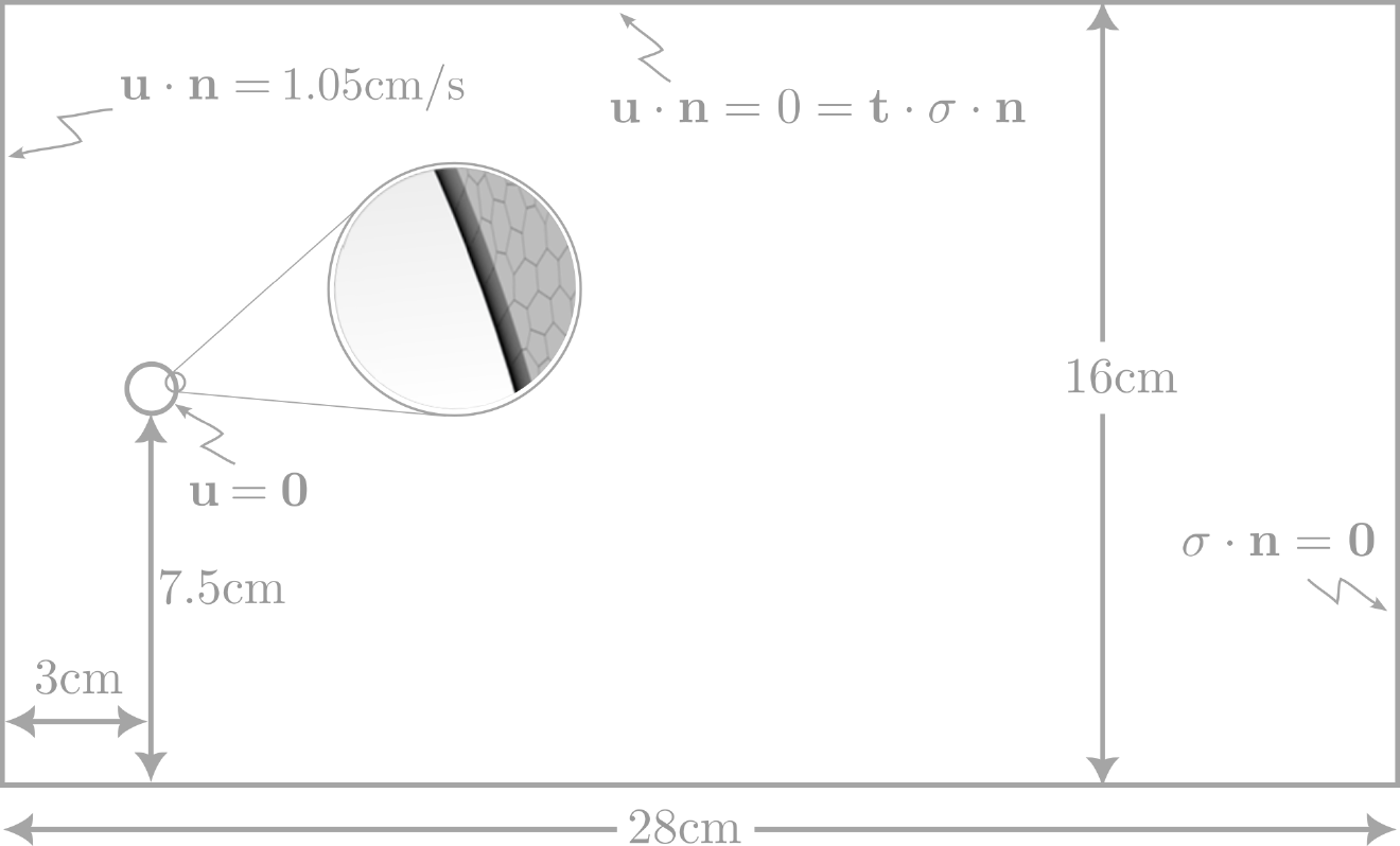 Fig 96. Kármán vortex street behind a circular cylinder at R=105 · An ...