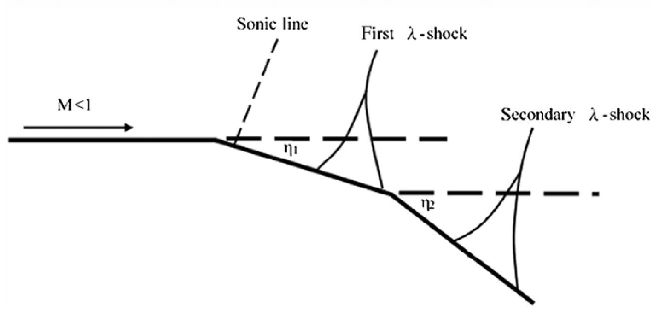 Fig 253. Projectile at M=1.015 · An album of computational fluid motion