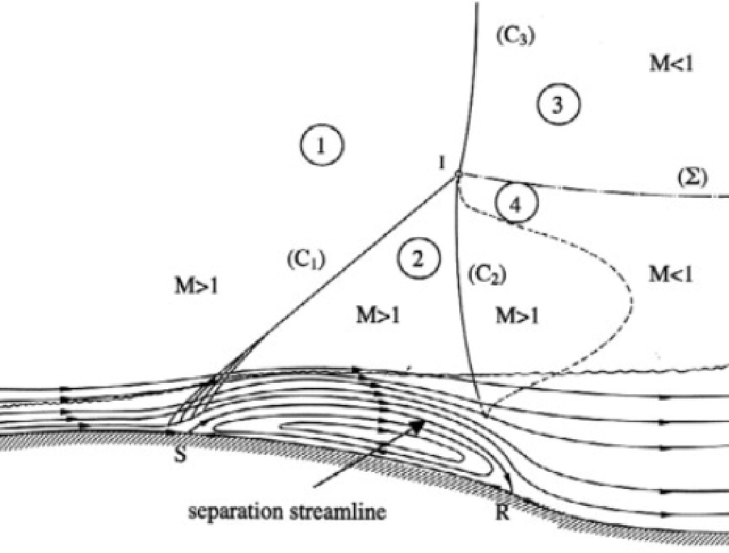 Fig 253. Projectile at M=1.015 · An album of computational fluid motion